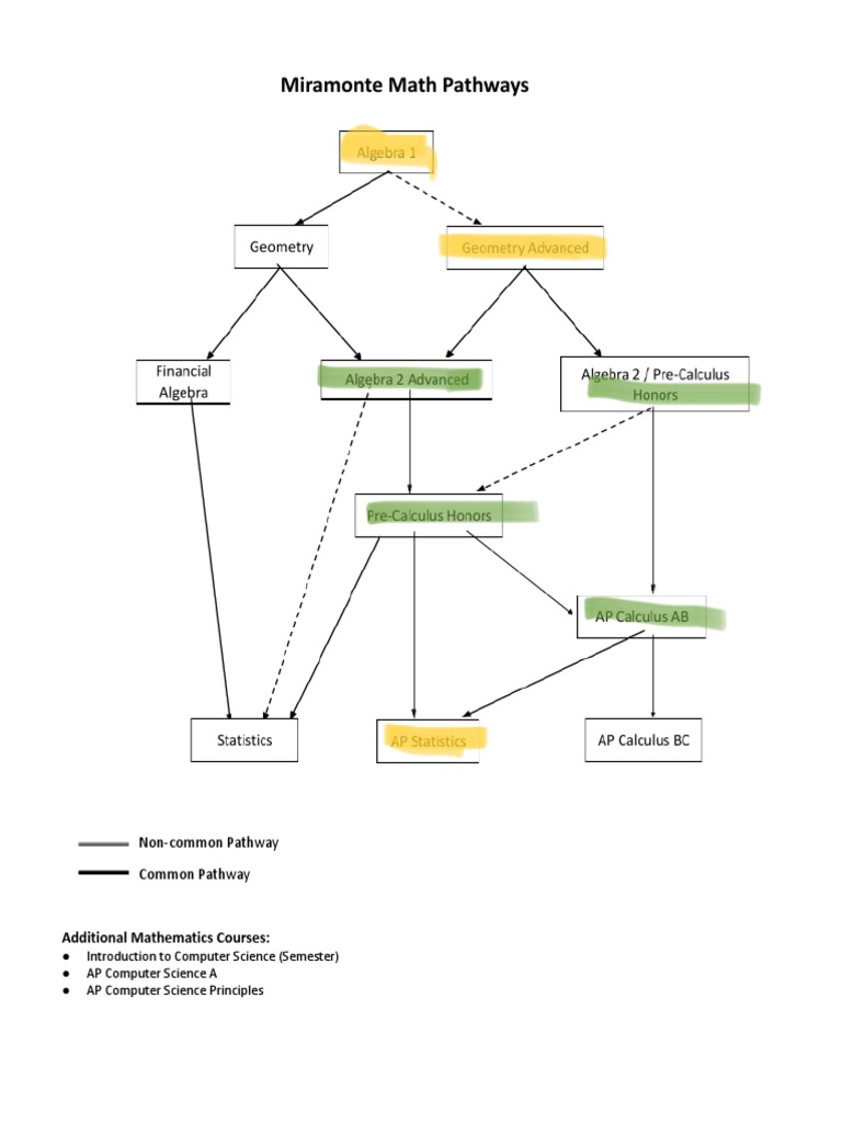 Miramonte Math Pathways: Non-Common Pathway Common Pathway | PDF