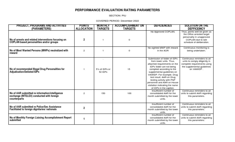 Performance Evaluation Rating Parameters Localized Dec 2022 | PDF
