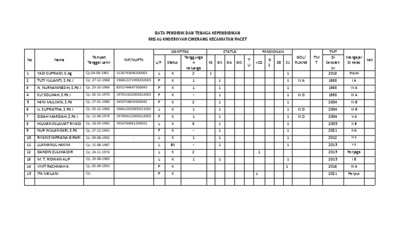 Data Pendidik Dan Tenaga Kependidikan | PDF