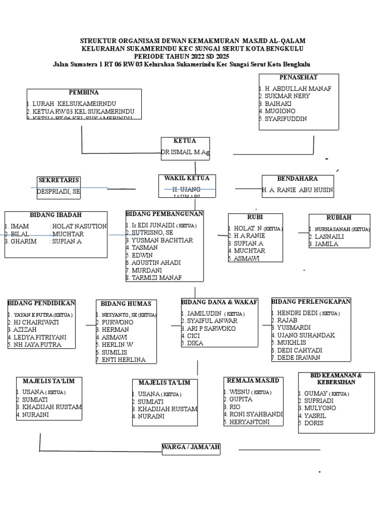 Struktur Organisasi Dewan Kemakmuran Masjid Al | PDF
