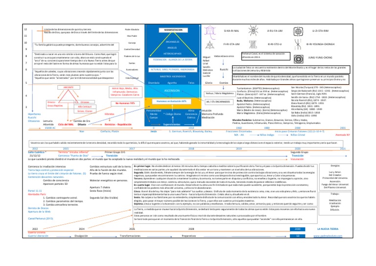 Crono | PDF | Amor | Tierra