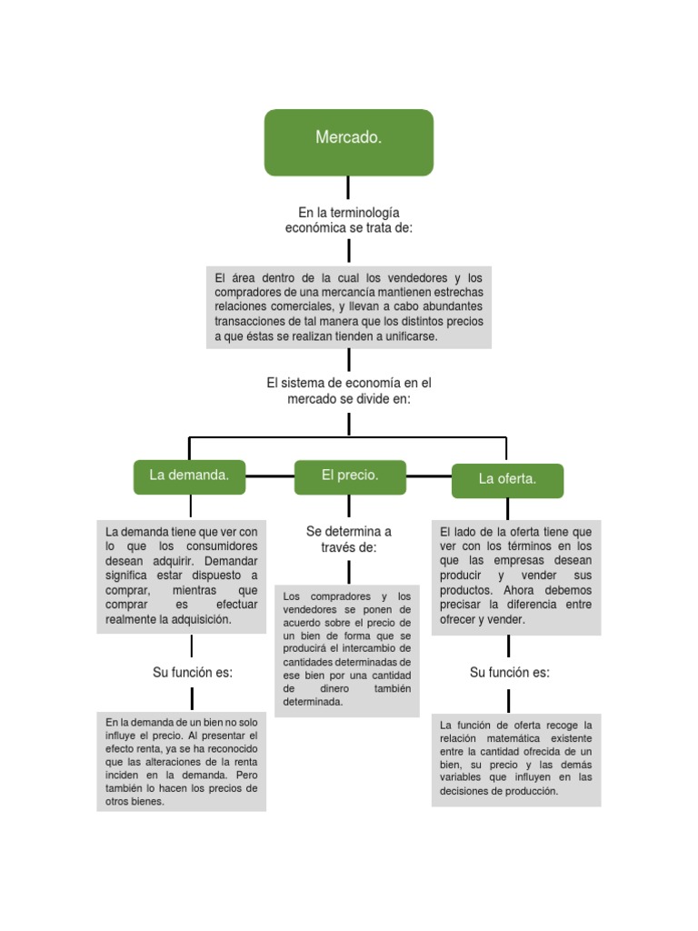 Mapa conceptual. Mercado, precio, demanda y oferta. | PDF | Precios ...