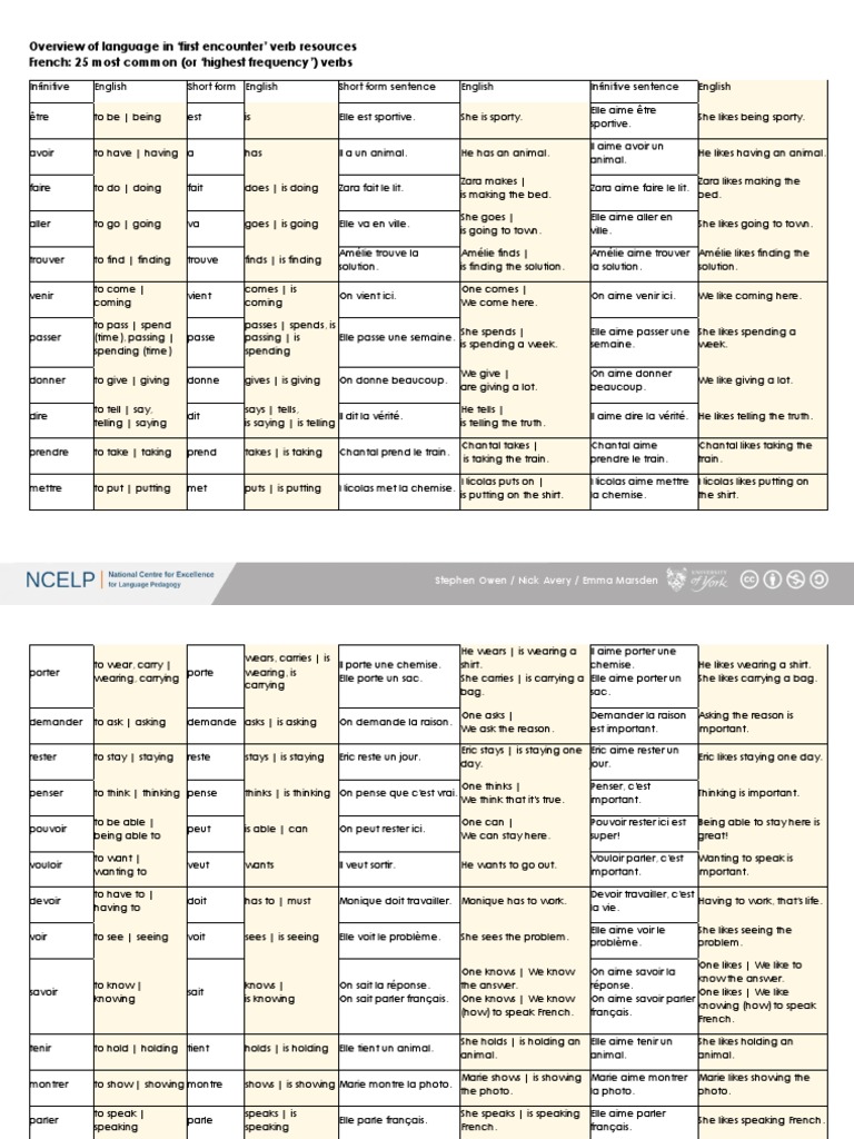 French 25 15 Verbs and Sentences | PDF | Linguistics