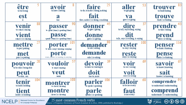 French 25 Most Common Verbs HANDOUT | PDF | Linguistic Morphology ...