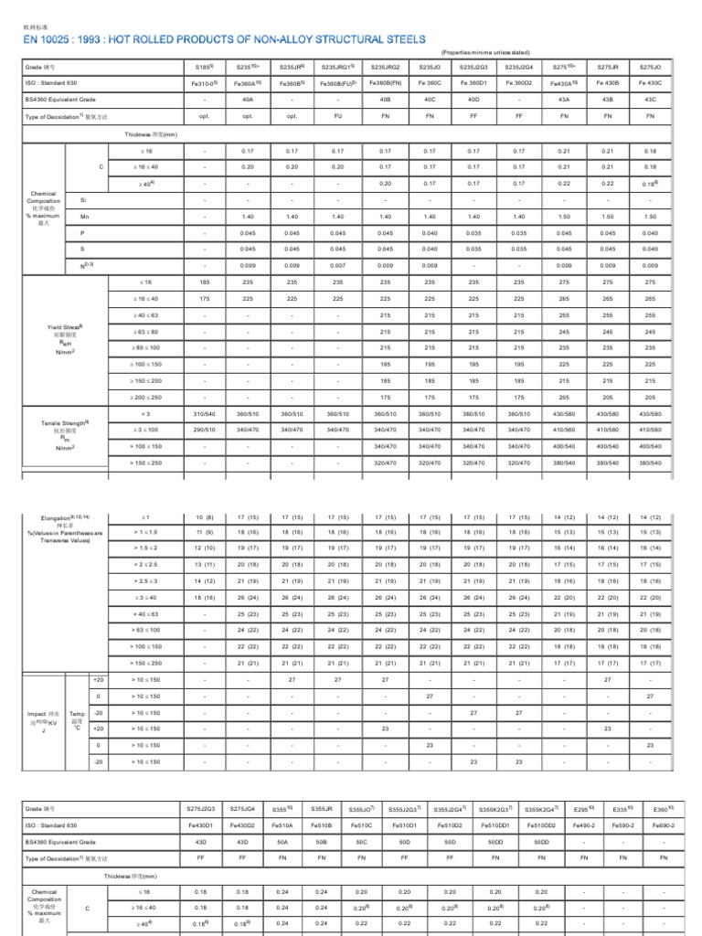 Material Equivalent | PDF