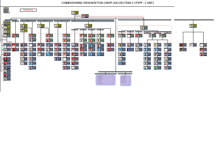 IKCP - Commissioning Organization Chart 23 Feb 2023 - Rev20 | PDF ...
