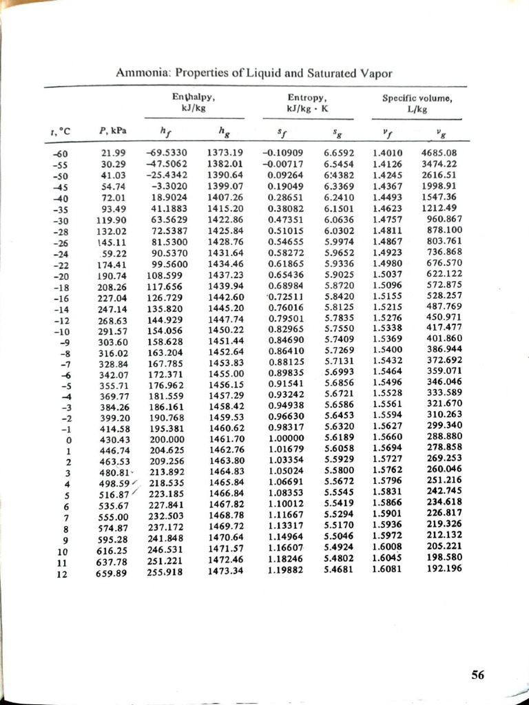 R717 Ammonia Properties | PDF