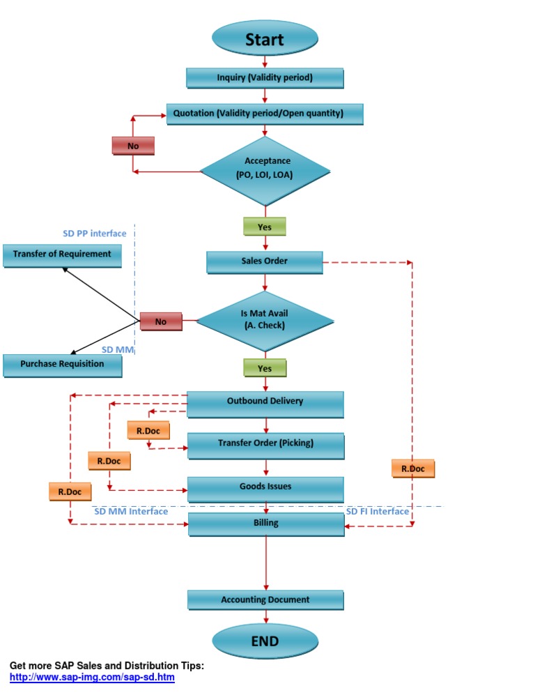 Sales Process Integration Flowchart | PDF | Finance & Money Management ...