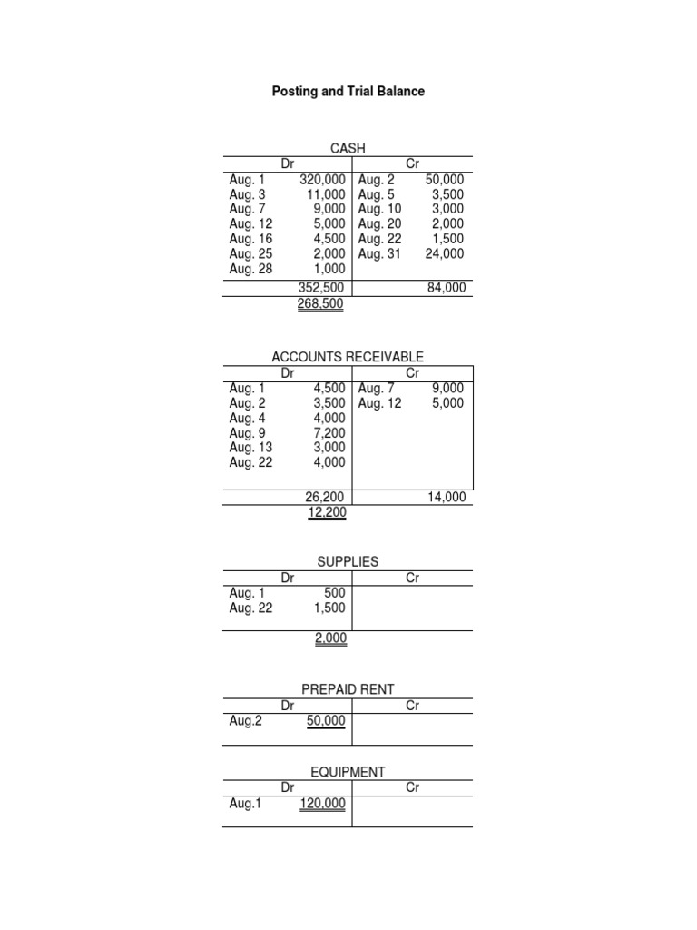 BAACCEN Posting and Trial Balance | PDF | Debits And Credits | Service ...