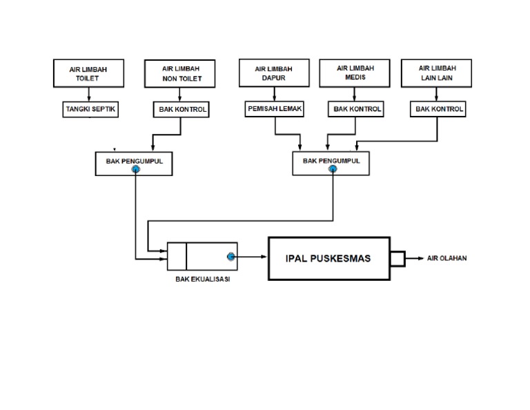 Alur Ipal | PDF