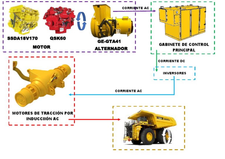 Tren de Potencia (Camión Minero) | PDF