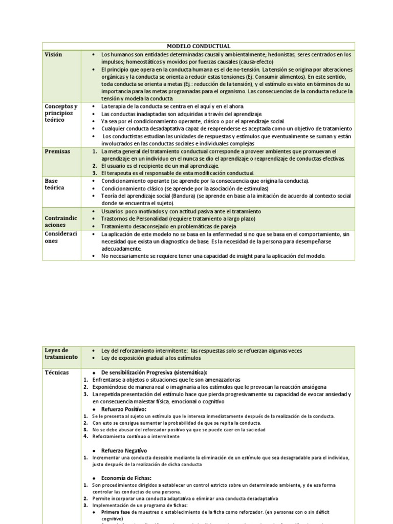Modelo Conductual | PDF | Aprendizaje | Comportamiento