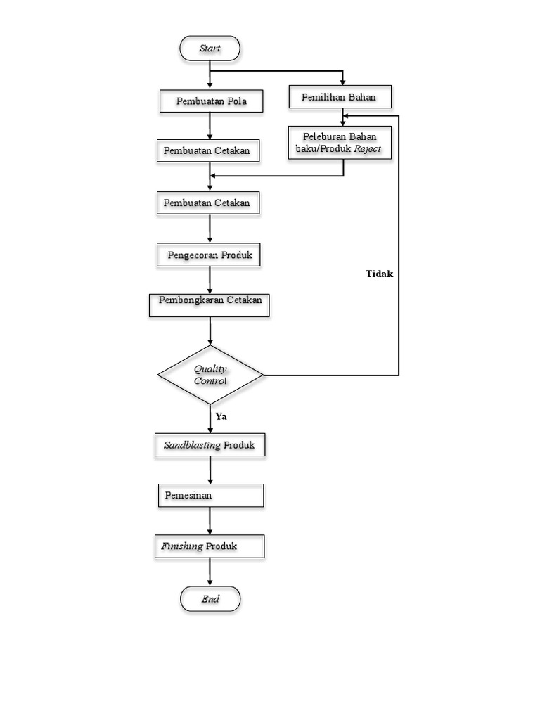 Flow Chart Rekatama Baru | PDF