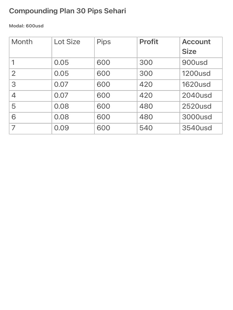 Compounding Plan 30 Pips Sehari | PDF