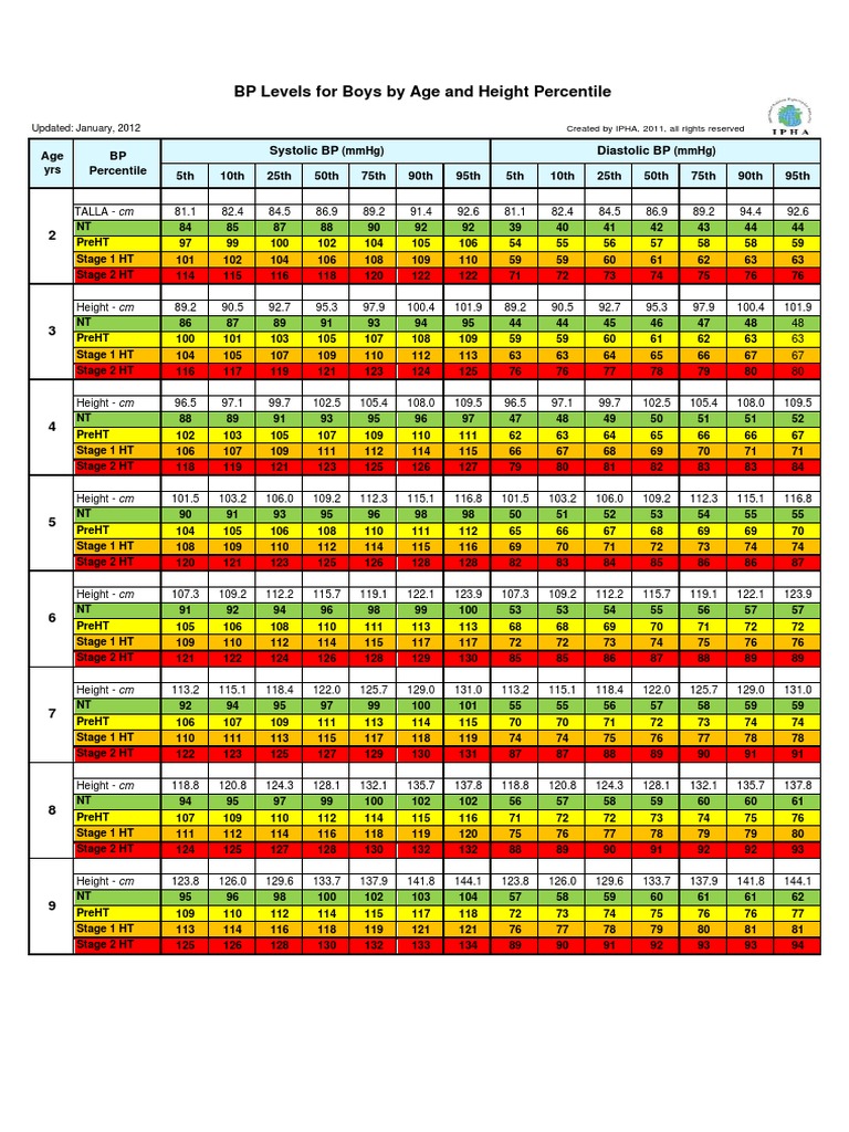 Niveles de Presión Arterial en Niños | PDF | Hipertensión | Percentil