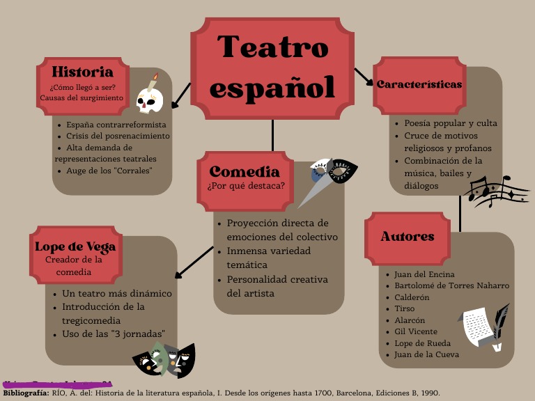 Leso Mapa Conceptual - Teatro | PDF | Teatro | Literatura española