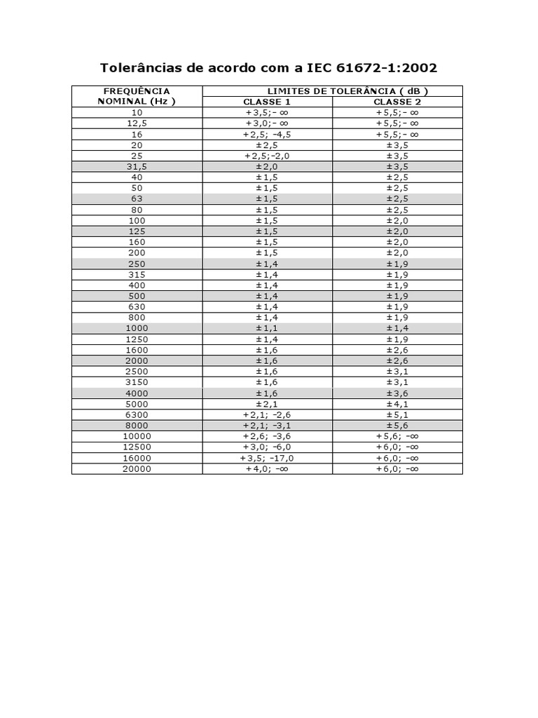 Tolerância - MNS Iec-61672-1 2002 | PDF | Technology & Engineering