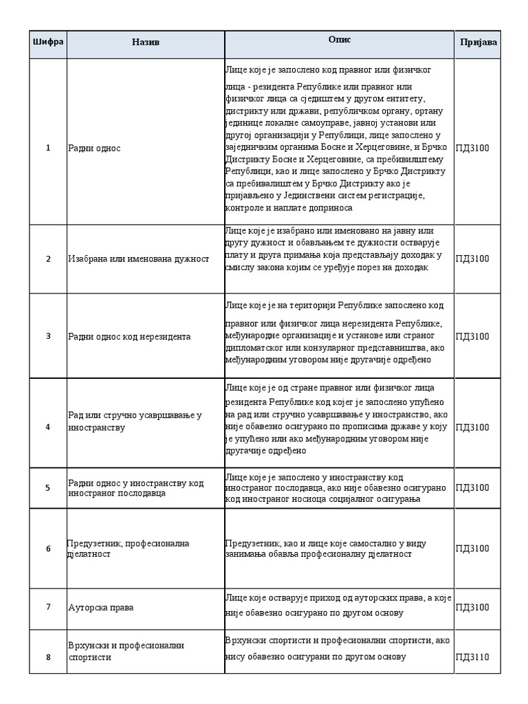 Sifarnik Osnova Osiguranja | PDF