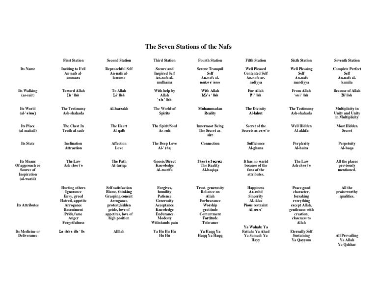 Seven Stages of the Nafs in Islam | PDF | Religious Belief And Doctrine ...