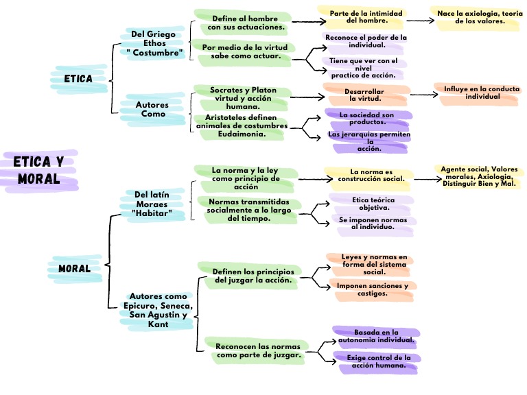Gráfico Cuadro Sinóptico de Etica y La Moral. | PDF | Moralidad | Virtud