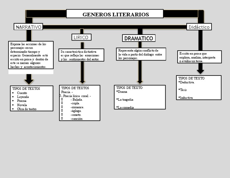 Mapa Conceptual Generos Literarios | PDF