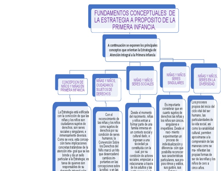 Mapa Conceptual de la Primera Infancia | PDF | Infancia