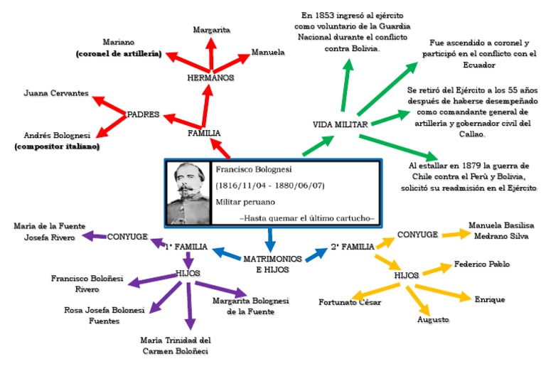 Mapa Mental | PDF | Militar | Operaciones militares