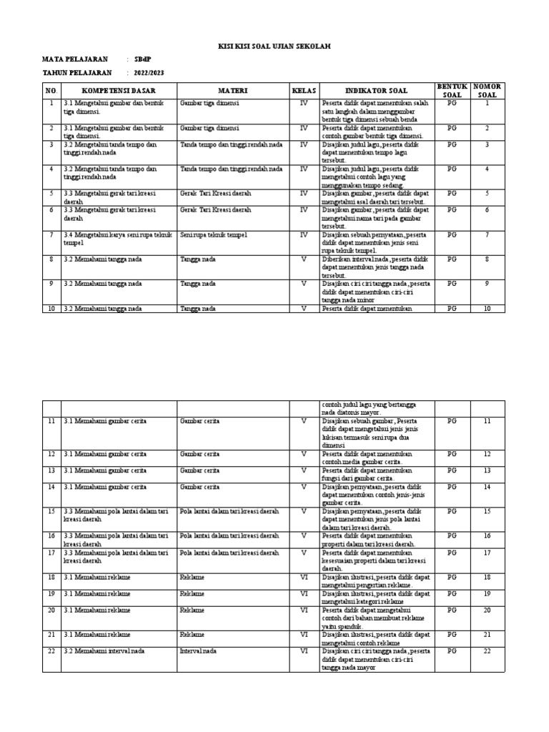 Kisi Kisi Soal Uas SBDP 2022 2023 | PDF