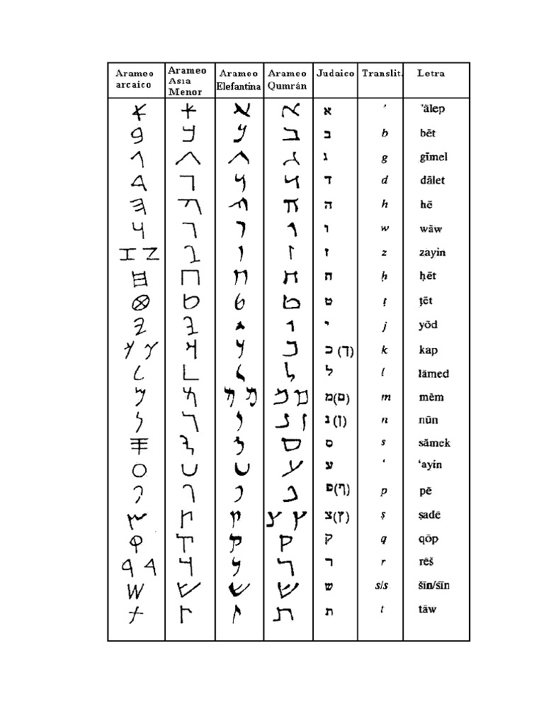alfabeto sumerio caldeo hebreo | PDF