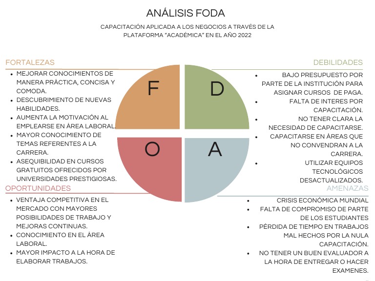 Grafico FODA DAFO de un programa de capacitacion | PDF | Creación de ...