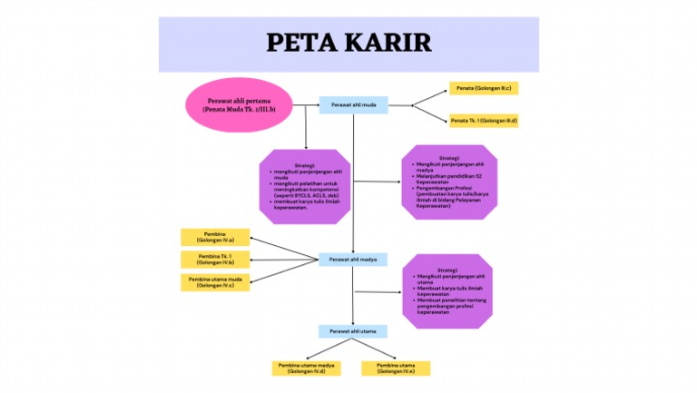 Peta Karir | PDF