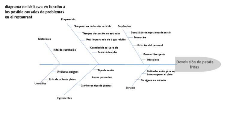 Diagrama de Ishikawa | PDF