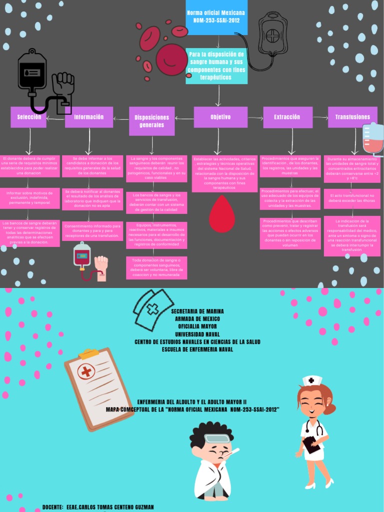 Mapa Conceptual Nom-253-Ssai-2012 | PDF | Transfusión de sangre ...