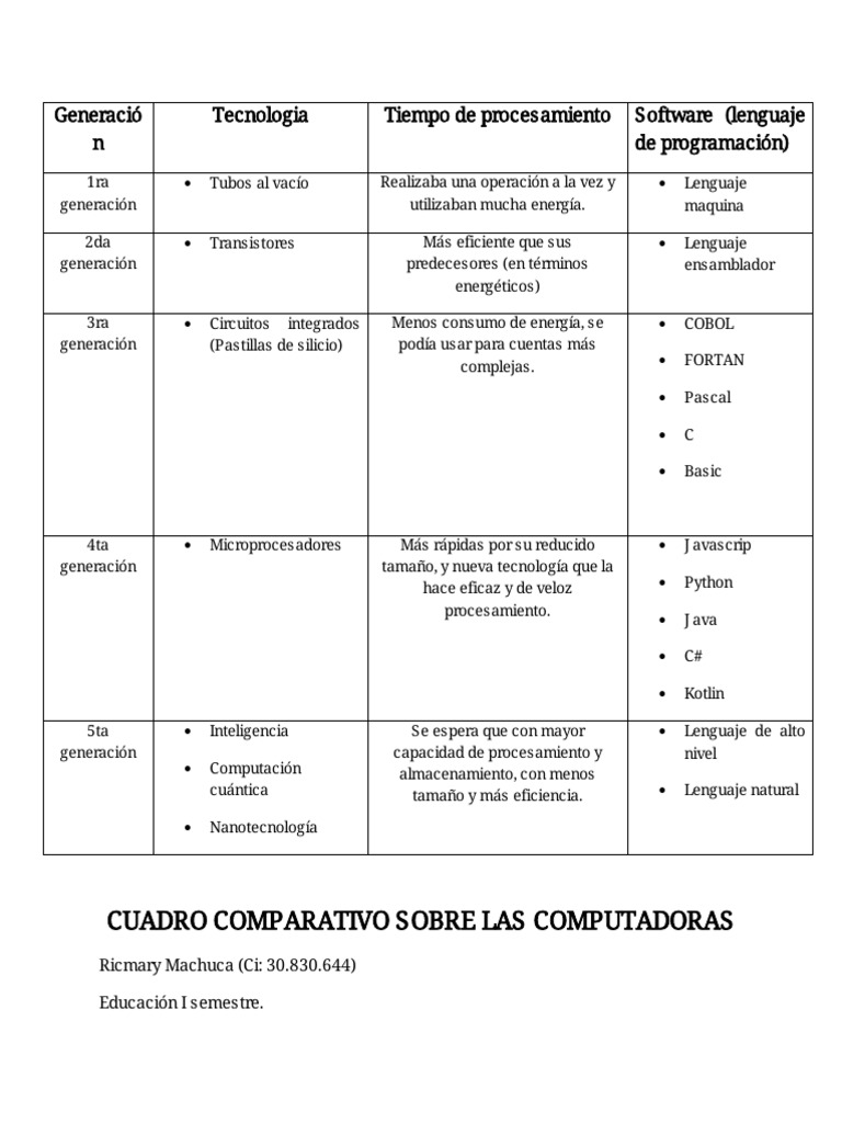 Cuadro Comparativo de La Computadora | PDF | Informática | Programación de computadoras