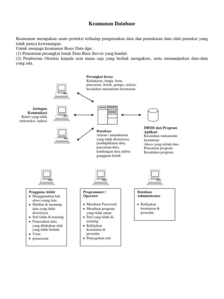 Keamanan Database: Perangkat Keras | PDF