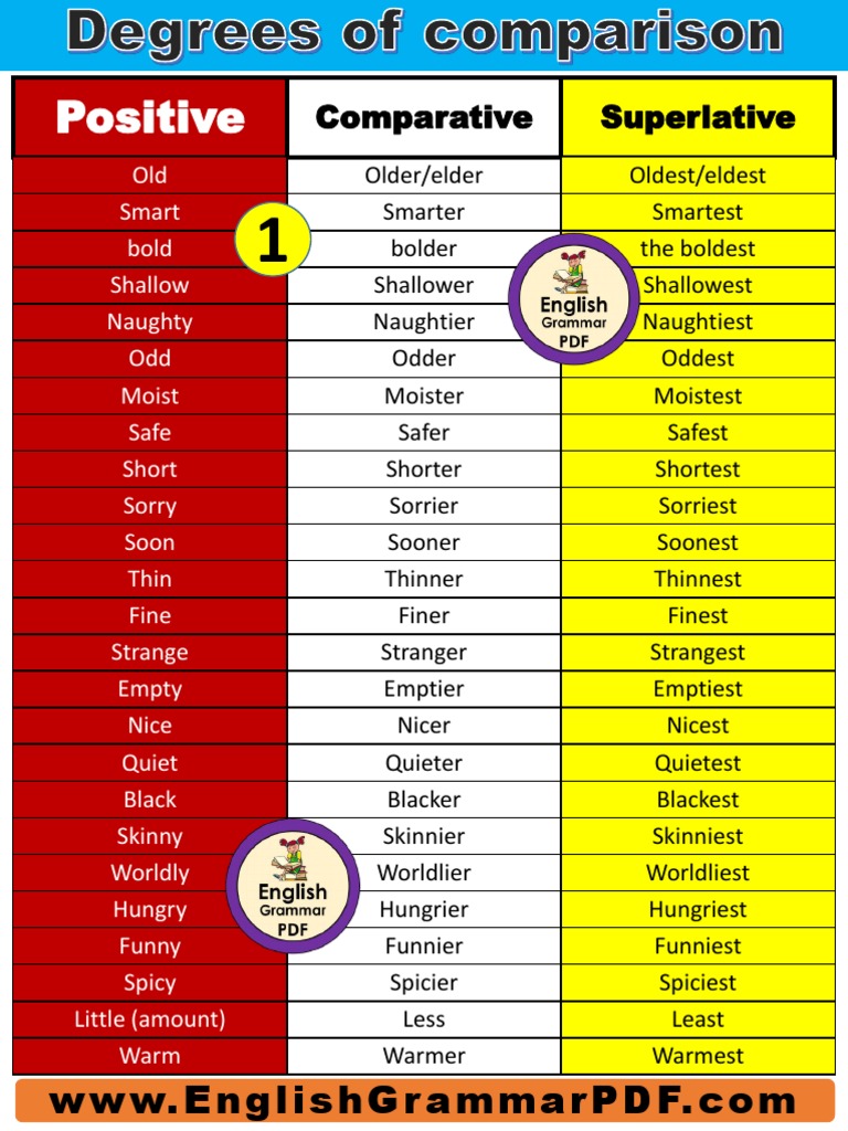 Degree of Comparison List 1 | PDF