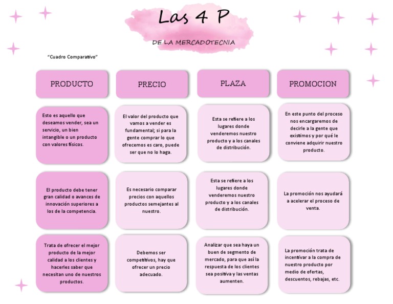Las 4 P de La Mercadotecnia (Cuadro Comparativo) | PDF
