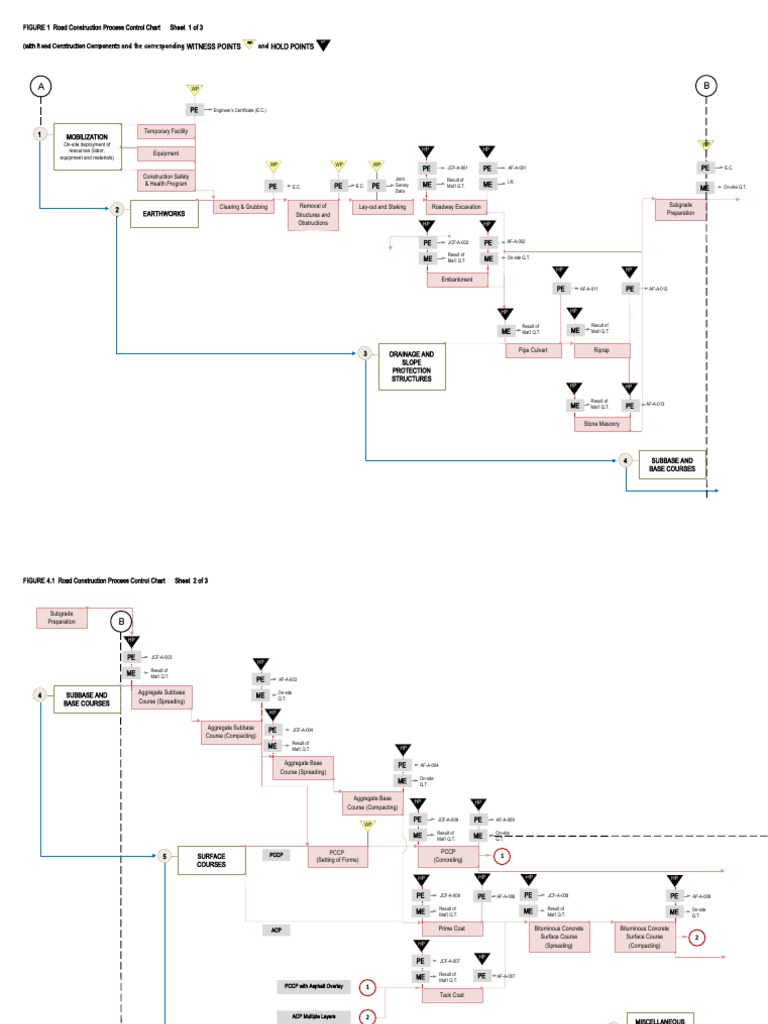 Construction Process Control - Road Project | PDF | Civil Engineering ...