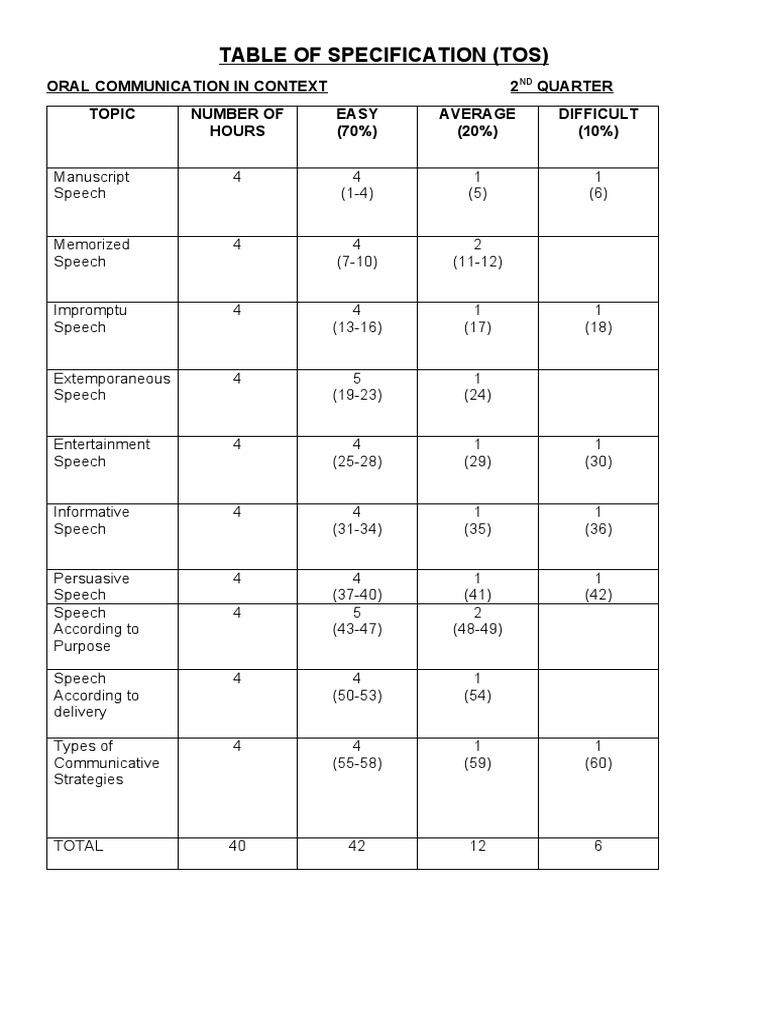 Table of Specification | PDF