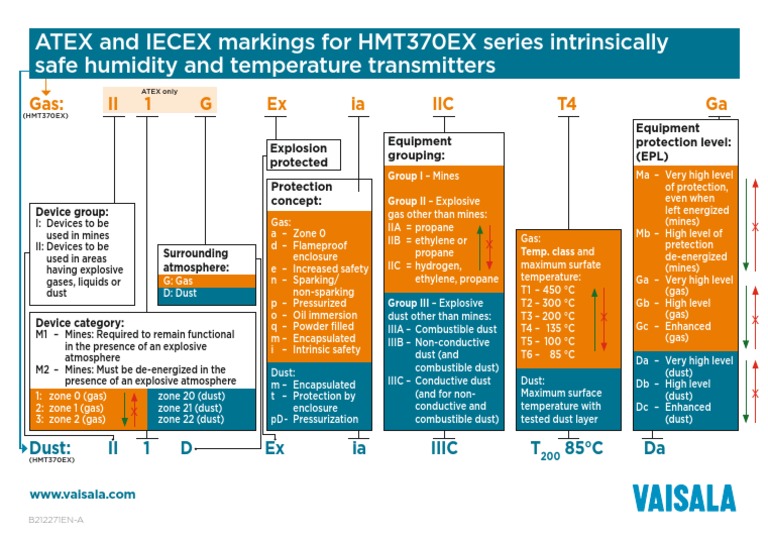 HMT370EX ATEX/IECEX Compliance Guide | PDF | Gases | Nature