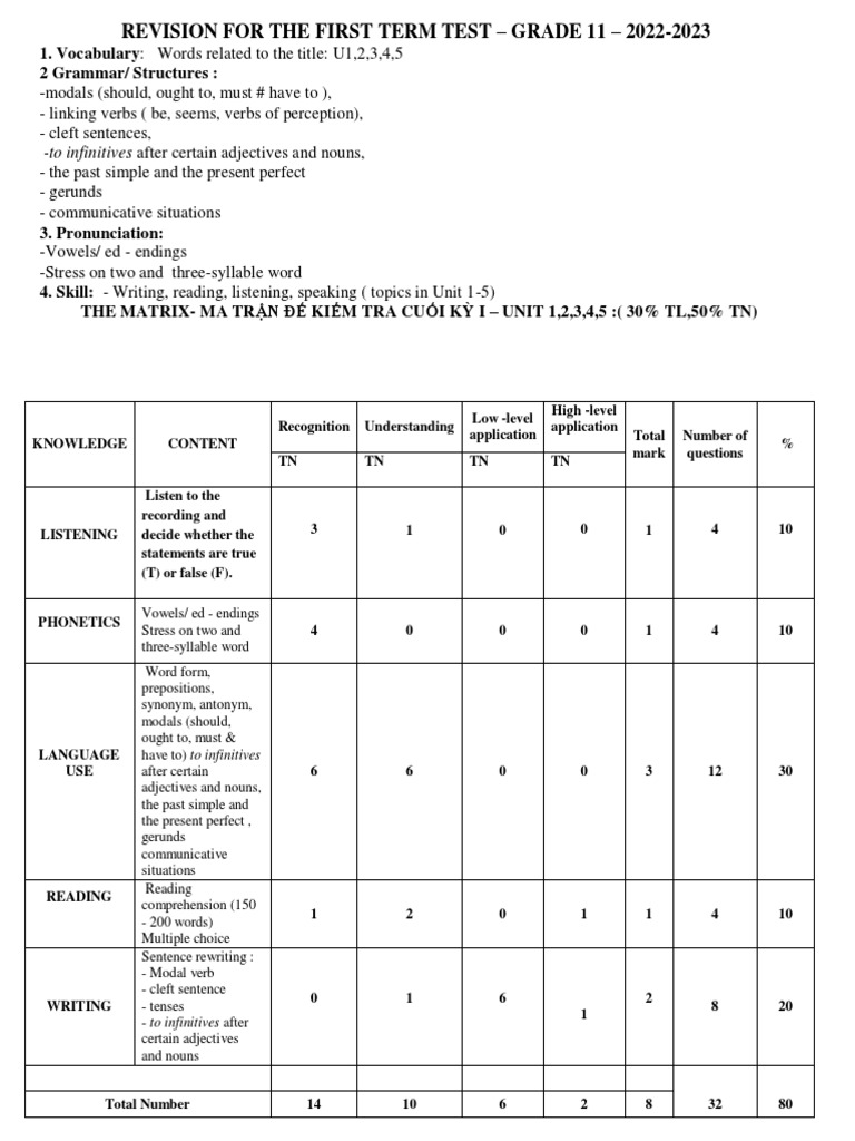 Grade 11 Term Test Review | PDF | Friendship | Cognition