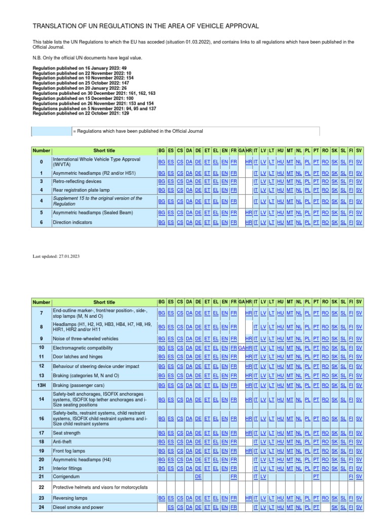 UN Regulations Status Table For Web Site | PDF | Headlamp | Vehicles