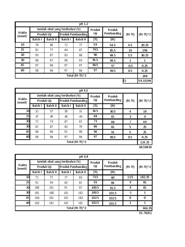 Perhitungan Hasil Uji Disolusi | PDF