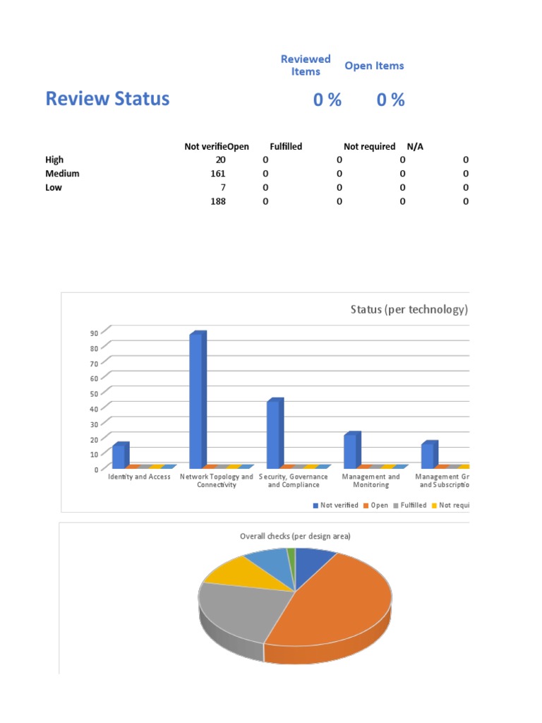 Review Checklist | PDF | Computer Network | Microsoft Azure