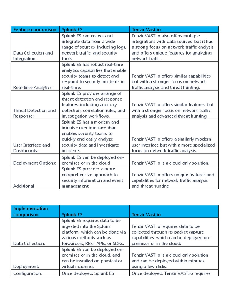 Splunk ES Vs Tenzir Vast - Io | PDF | Security | Computer Security