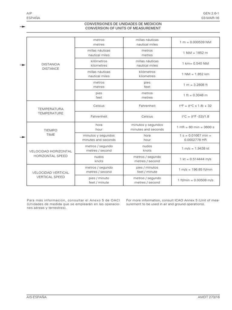 Conversiones Aviación | PDF | Navegación | Unidades de medida