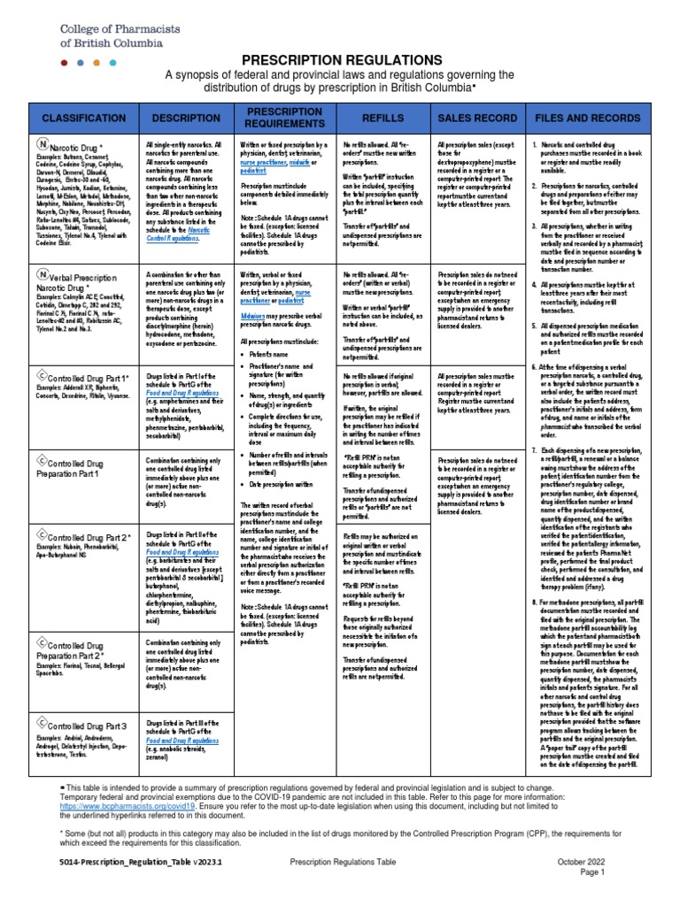 BC Prescription Regulation Table | PDF | Medical Prescription ...