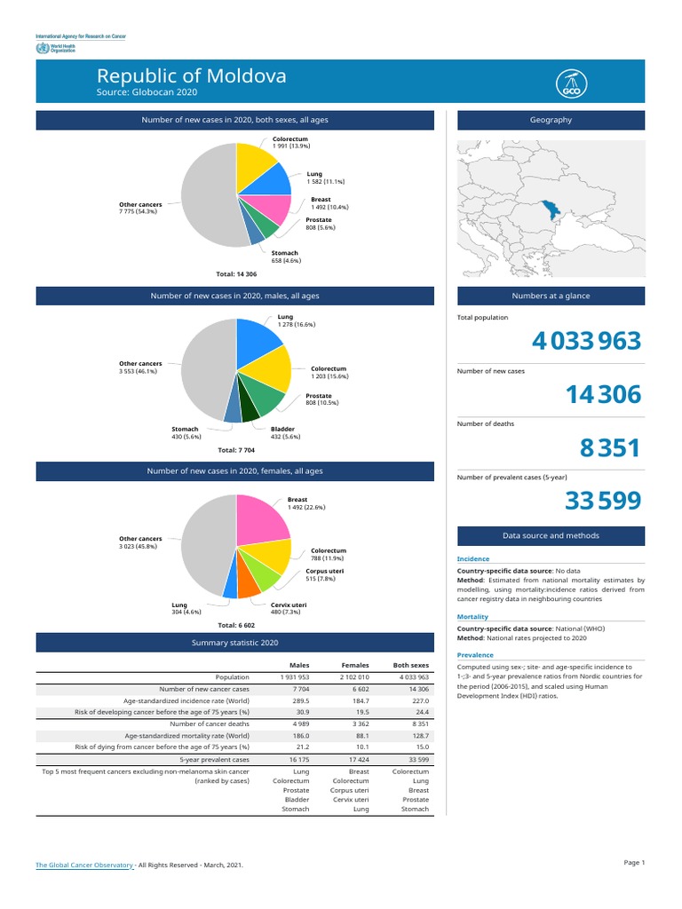 498 Republic of Moldova Fact Sheets | PDF | Cancer | Prostate Cancer