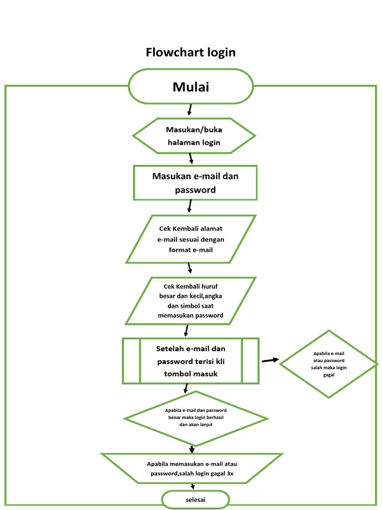 Flowchart Login Pem System | PDF