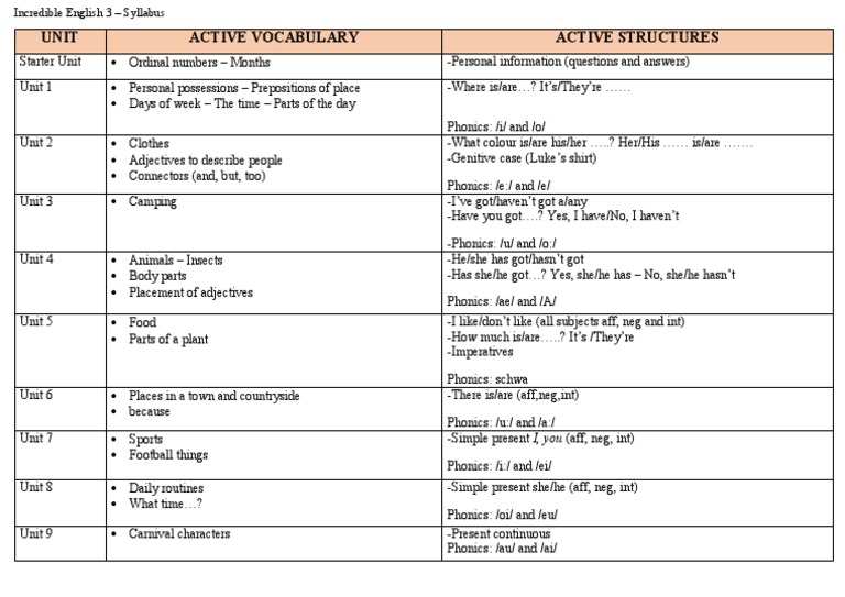Incredible English 3 Syllabus Units | PDF | Syntax | Cognitive Science